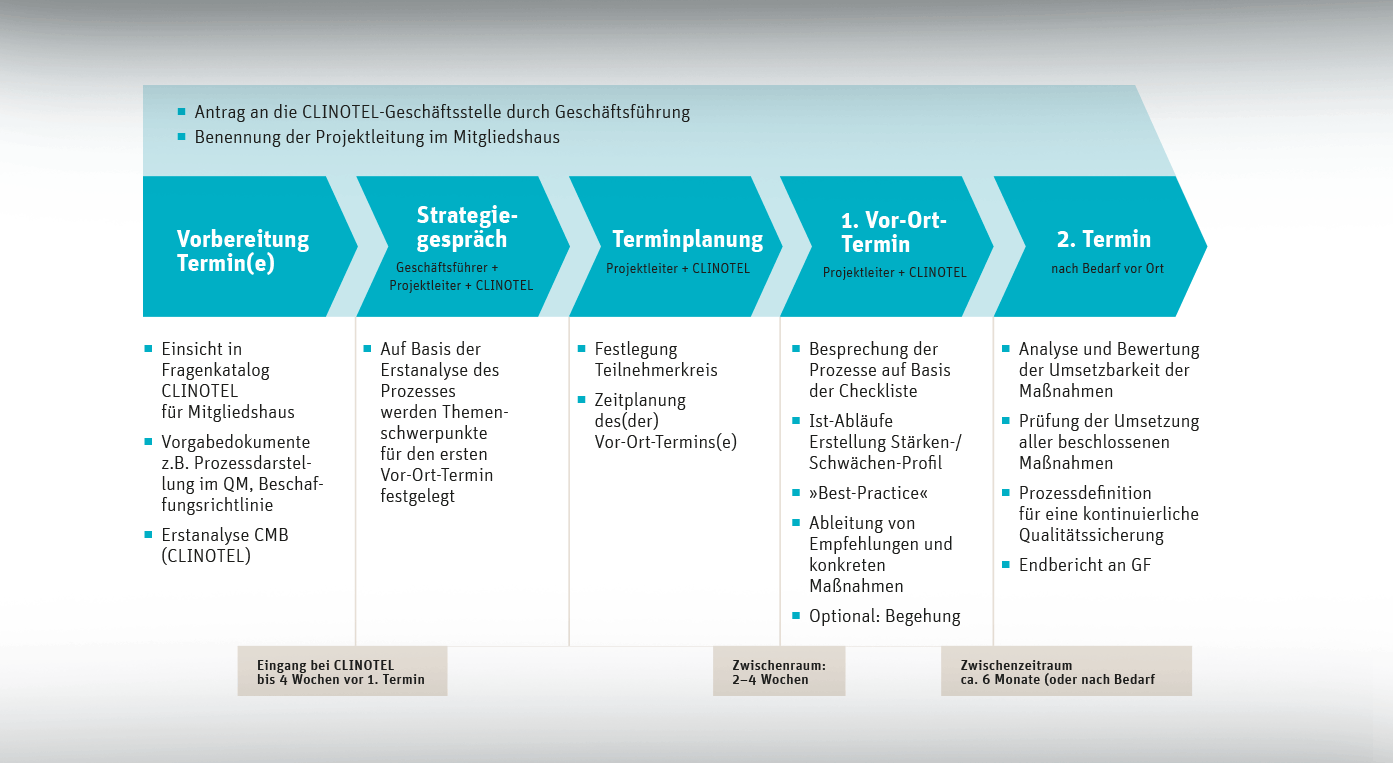 Controlling Medizinischer Bedarf | Clinotel-Krankenhausverbund